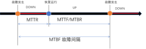 常见的设备可靠性指标: MTBF/MTTF/MTTR/MTBR - 数字基座-观点与实践