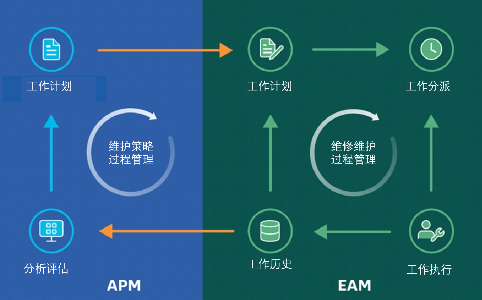 APM是如何与EAM配合来优化资产管理的 - 数字基座-观点与实践