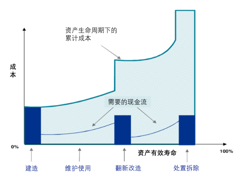 资产生命周期成本（LCC）与总拥有成本（TOC） - 数字基座-观点与实践