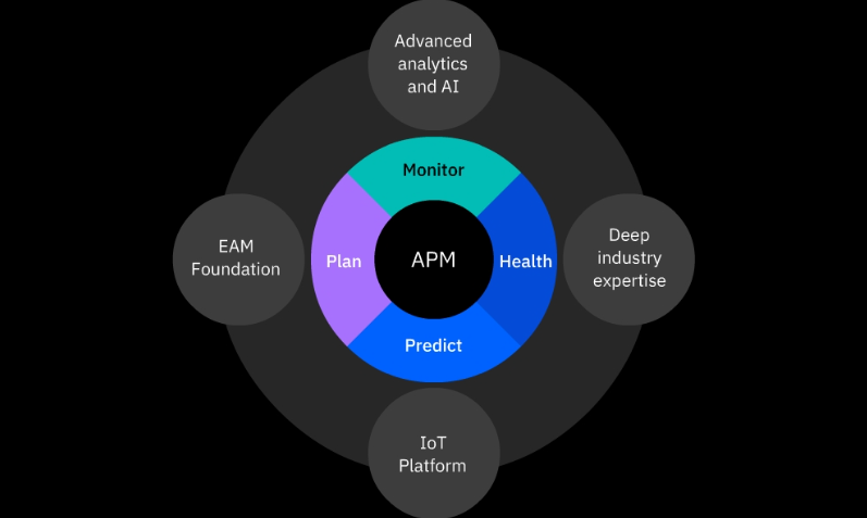 IBM：APM应用指南 - 数字基座-观点与实践