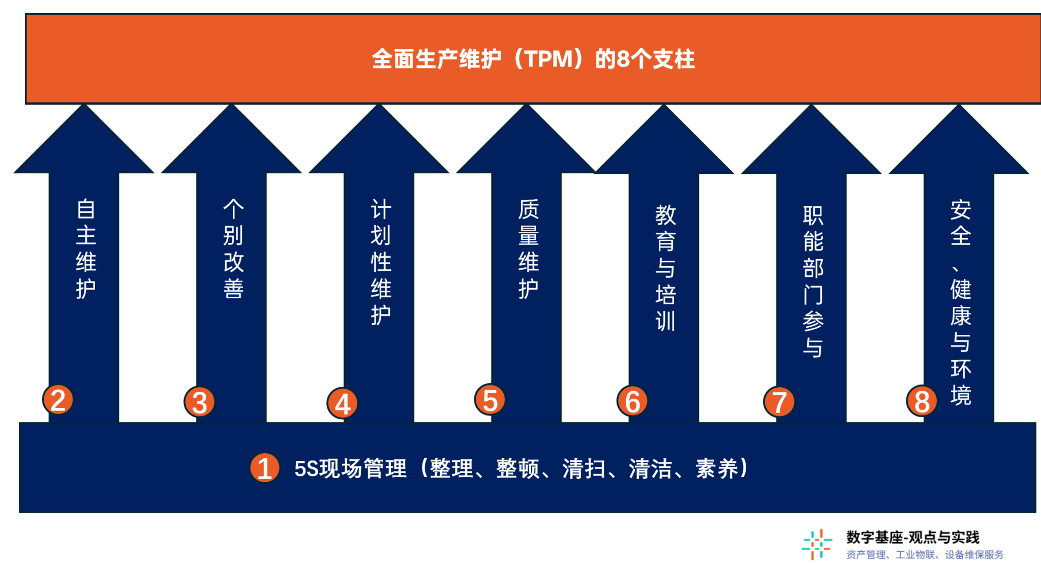 全面生产维护（TPM）：从理念、支柱到实践的深度解析 - 数字基座-观点与实践